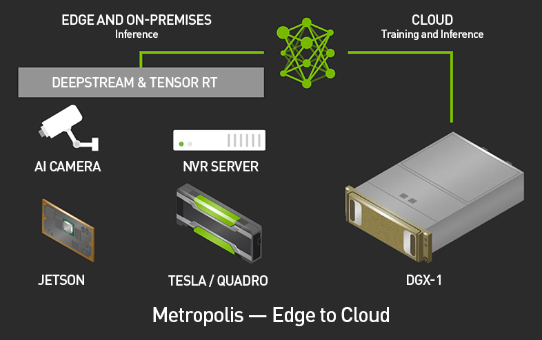 NVIDIA Paves Path to AI Cities with Metropolis Edge-to-Cloud Platform for Video Analytics ...